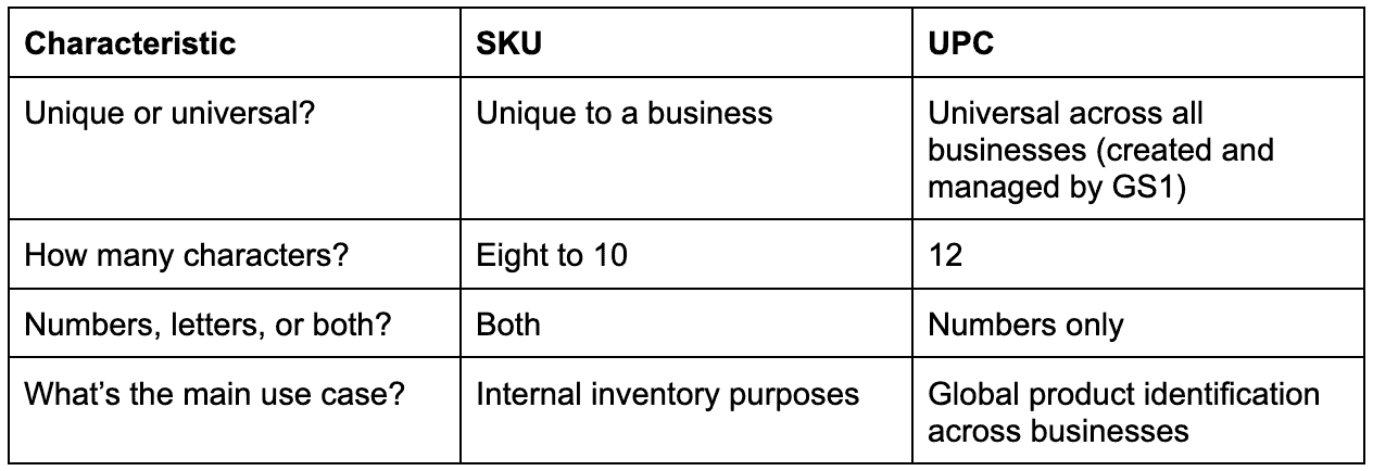 UPC Vs. SKU: What's The Difference? | Blog